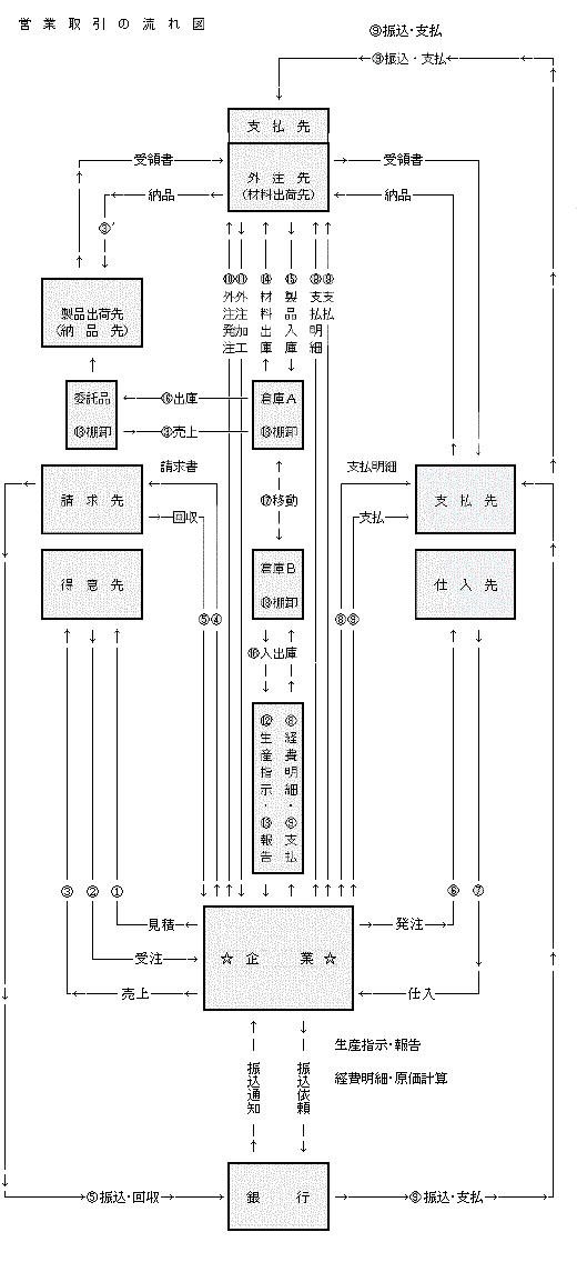 SE業務取引の流れ